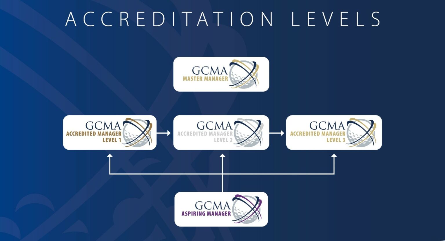 Accreditation Levels - GCMA